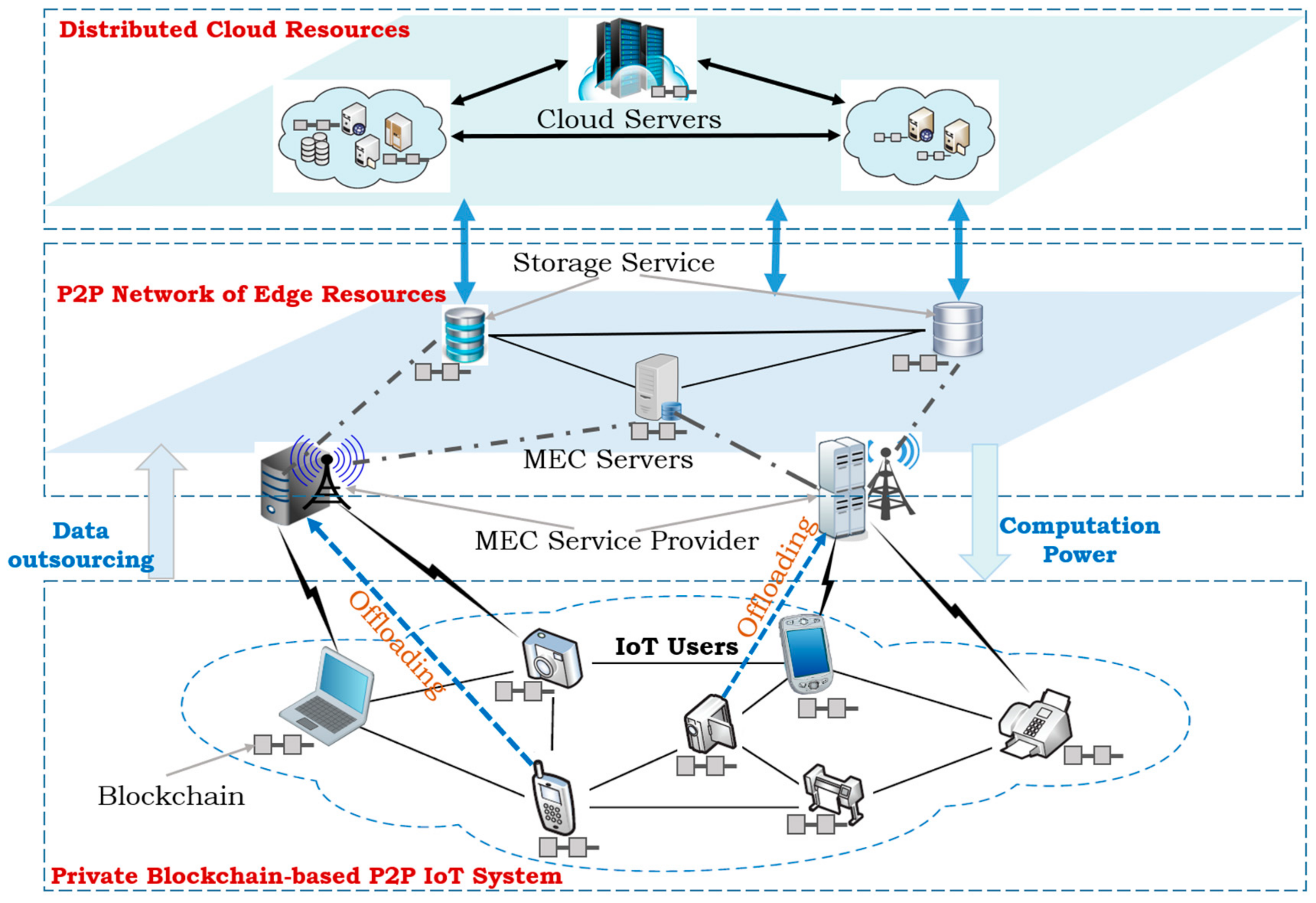blockchain edge computing - futuresoftech.com blockchain edge computing - futuresoftech.com