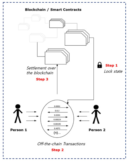 Electronics | Free Full-Text | Blockchain-Based Secure Storage Management with Edge Computing ...