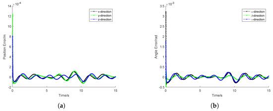 Electronics | Free Full-Text | Visual Closed-Loop Dynamic Model Identification of Parallel ...