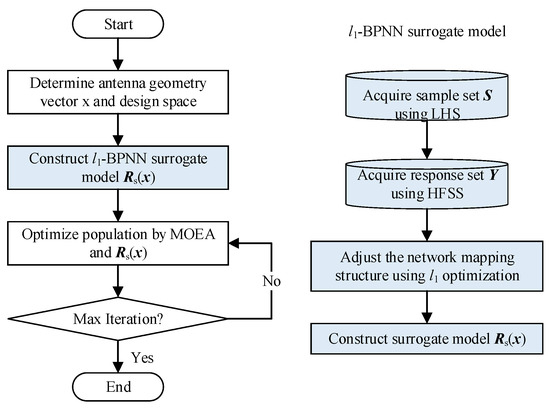 Low-Cost Multi-Objective Optimization of Multiparameter Antenna Structures Based on the l1 ...