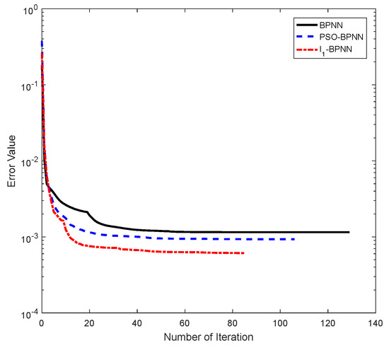 Low-Cost Multi-Objective Optimization of Multiparameter Antenna Structures Based on the l1 ...