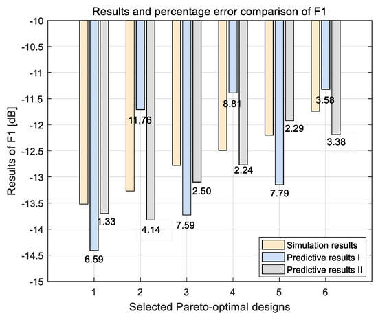 Low-Cost Multi-Objective Optimization of Multiparameter Antenna Structures Based on the l1 ...