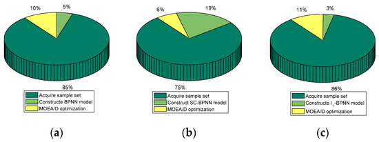 Low-Cost Multi-Objective Optimization of Multiparameter Antenna Structures Based on the l1 ...