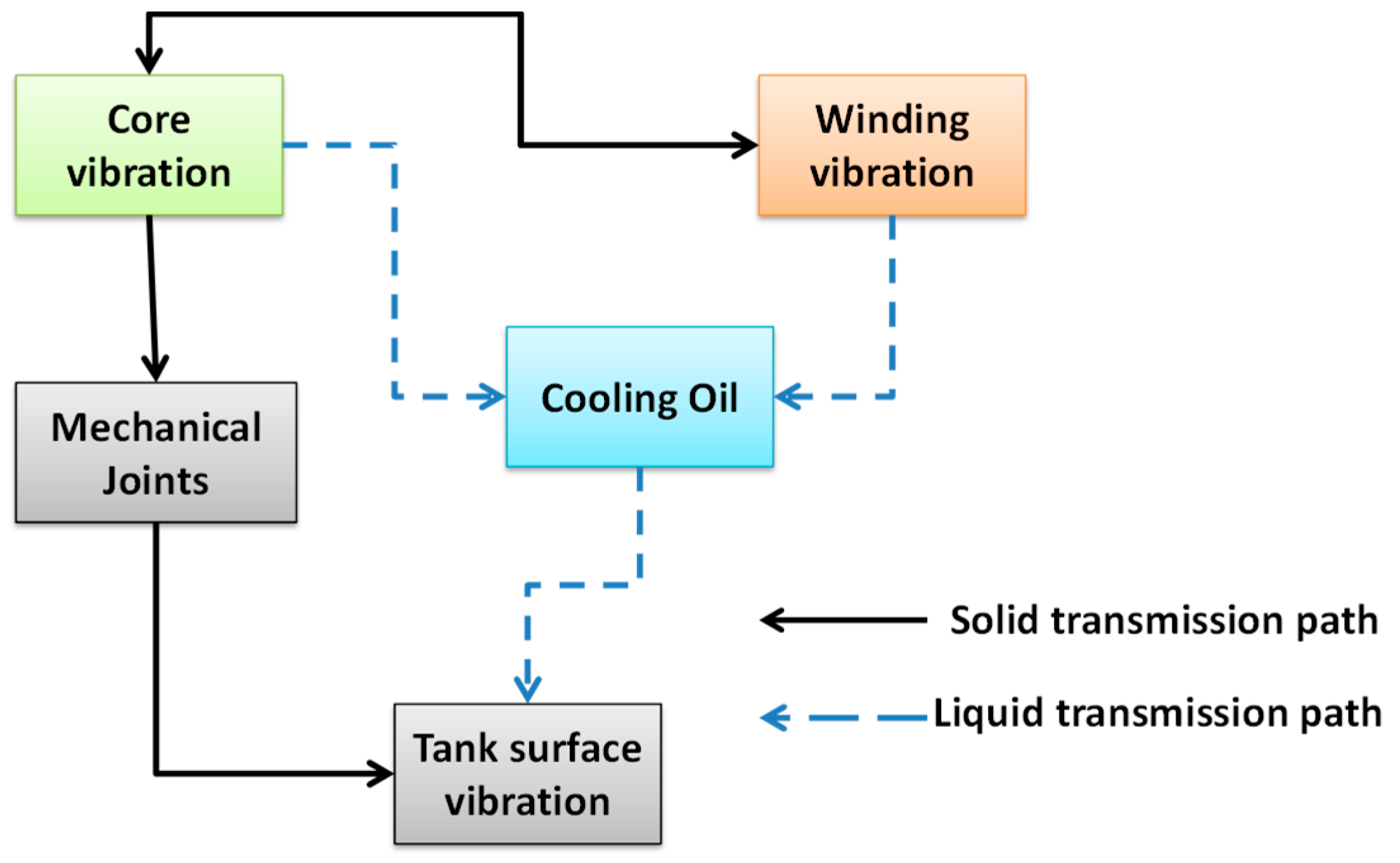 Experimental Research on Power Transformer Vibration Distribution under ...