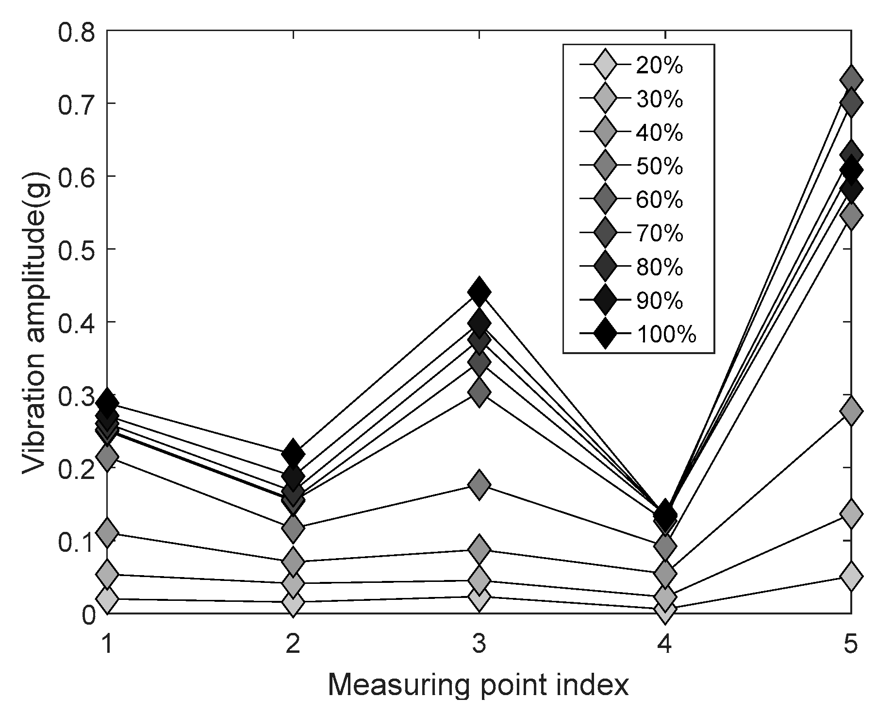 Experimental Research on Power Transformer Vibration Distribution under ...