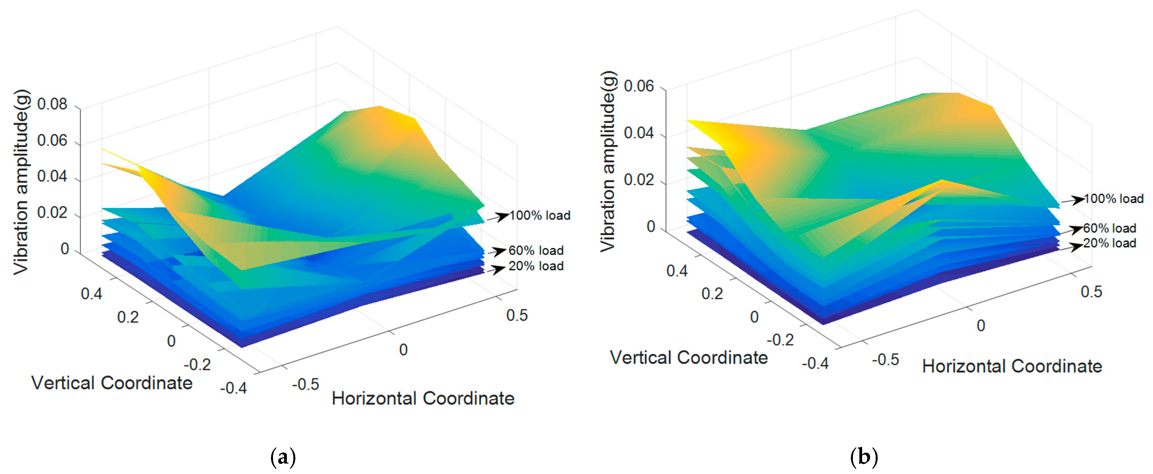 Experimental Research on Power Transformer Vibration Distribution under ...