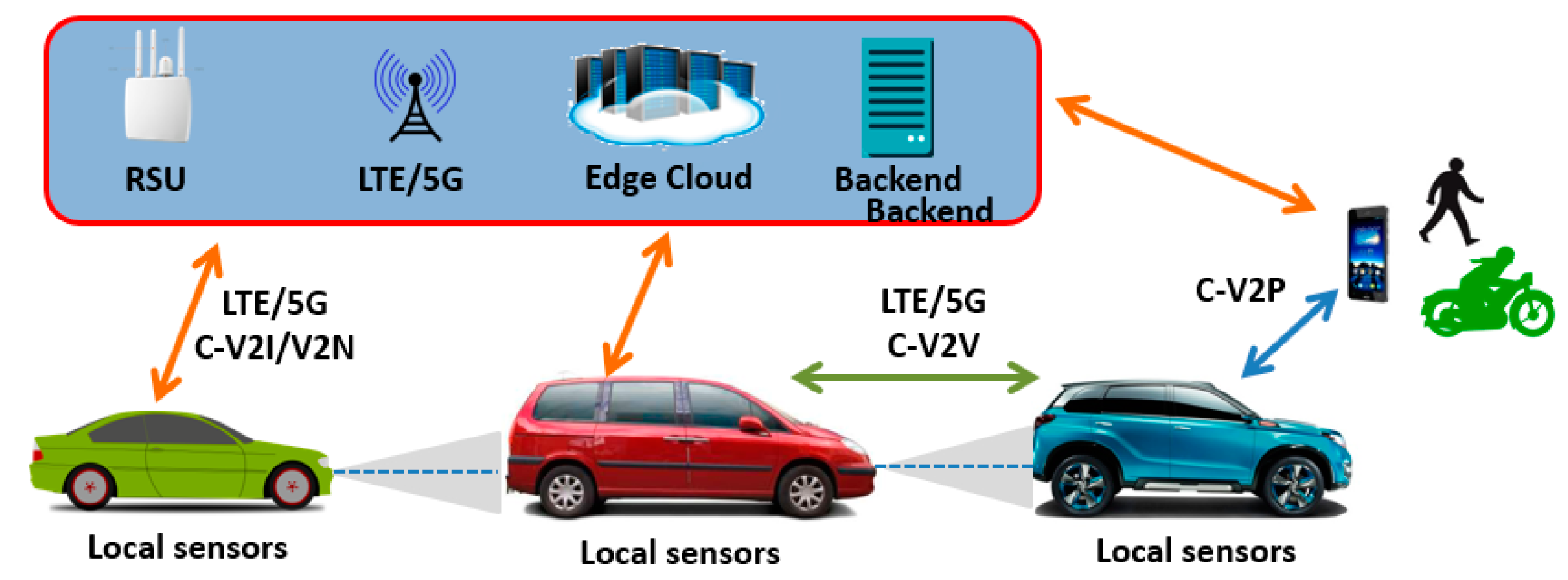 Adaptive Transmit Power Control Algorithm for Sensing-Based Semi-Persistent Scheduling in C-V2X ...