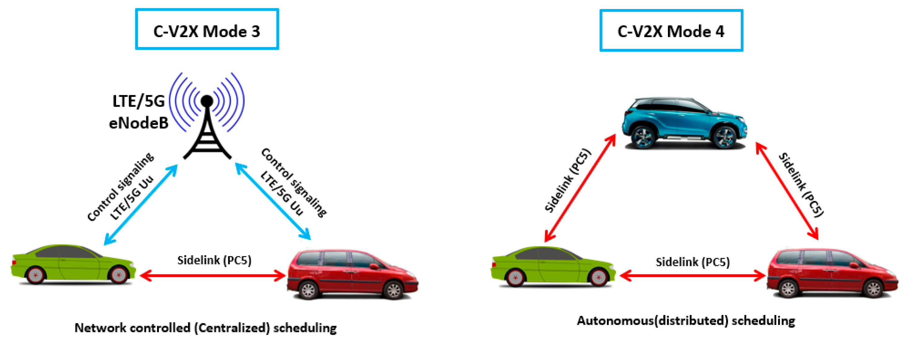 Adaptive Transmit Power Control Algorithm for Sensing-Based Semi-Persistent Scheduling in C-V2X ...