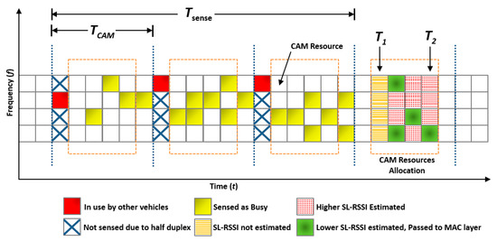 Adaptive Transmit Power Control Algorithm for Sensing-Based Semi-Persistent Scheduling in C-V2X ...