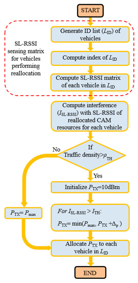 Adaptive Transmit Power Control Algorithm for Sensing-Based Semi-Persistent Scheduling in C-V2X ...