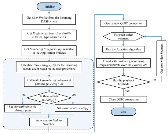 Electronics | Free Full-Text | SAND/3: SDN-Assisted Novel QoE Control ...