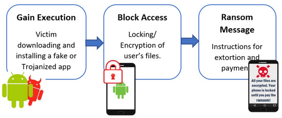 Ransomware Detection System for Android Applications