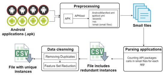 Ransomware Detection System for Android Applications
