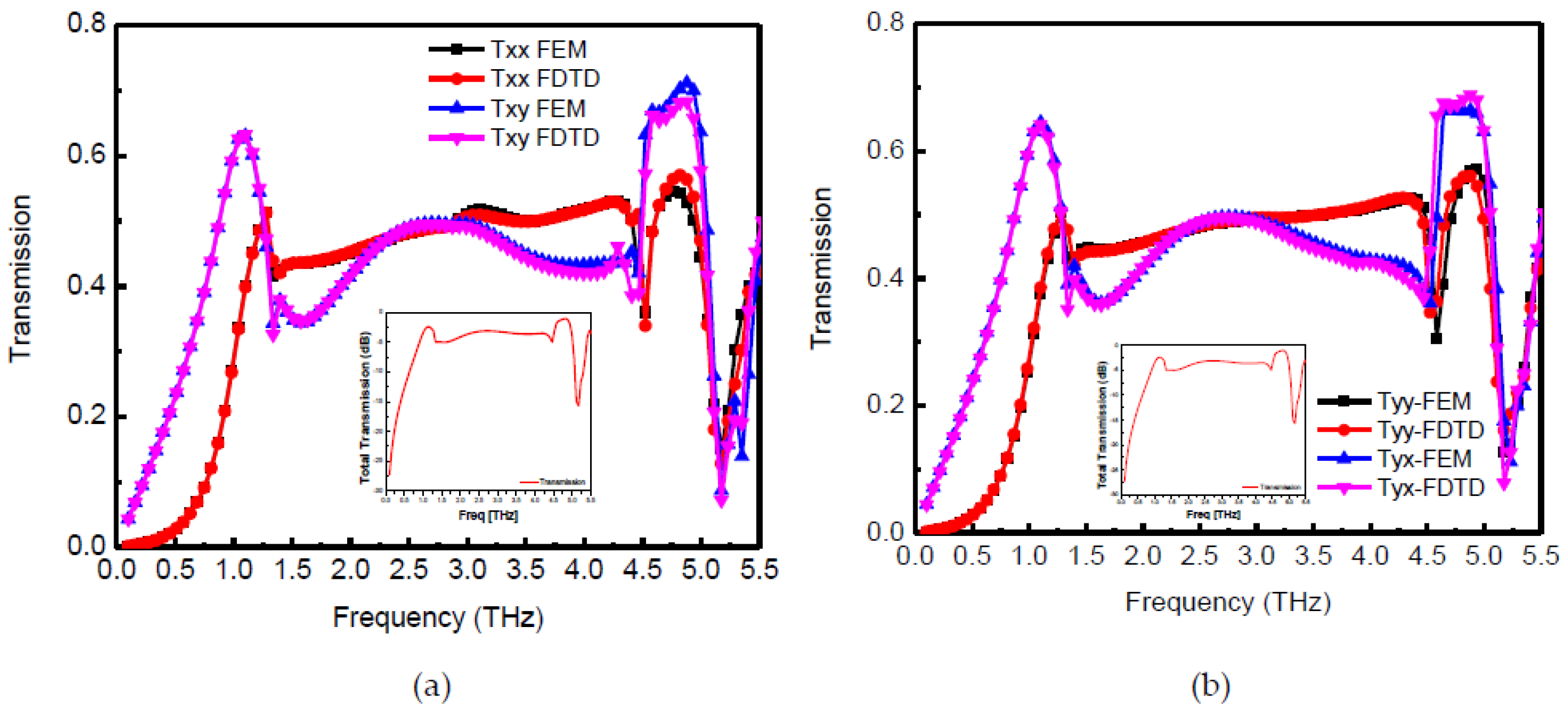 Dual-Wide-Band Dual Polarization Terahertz Linear to Circular ...