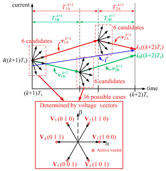 A Comprehensive Double-Vector Approach to Alleviate Common-Mode Voltage ...