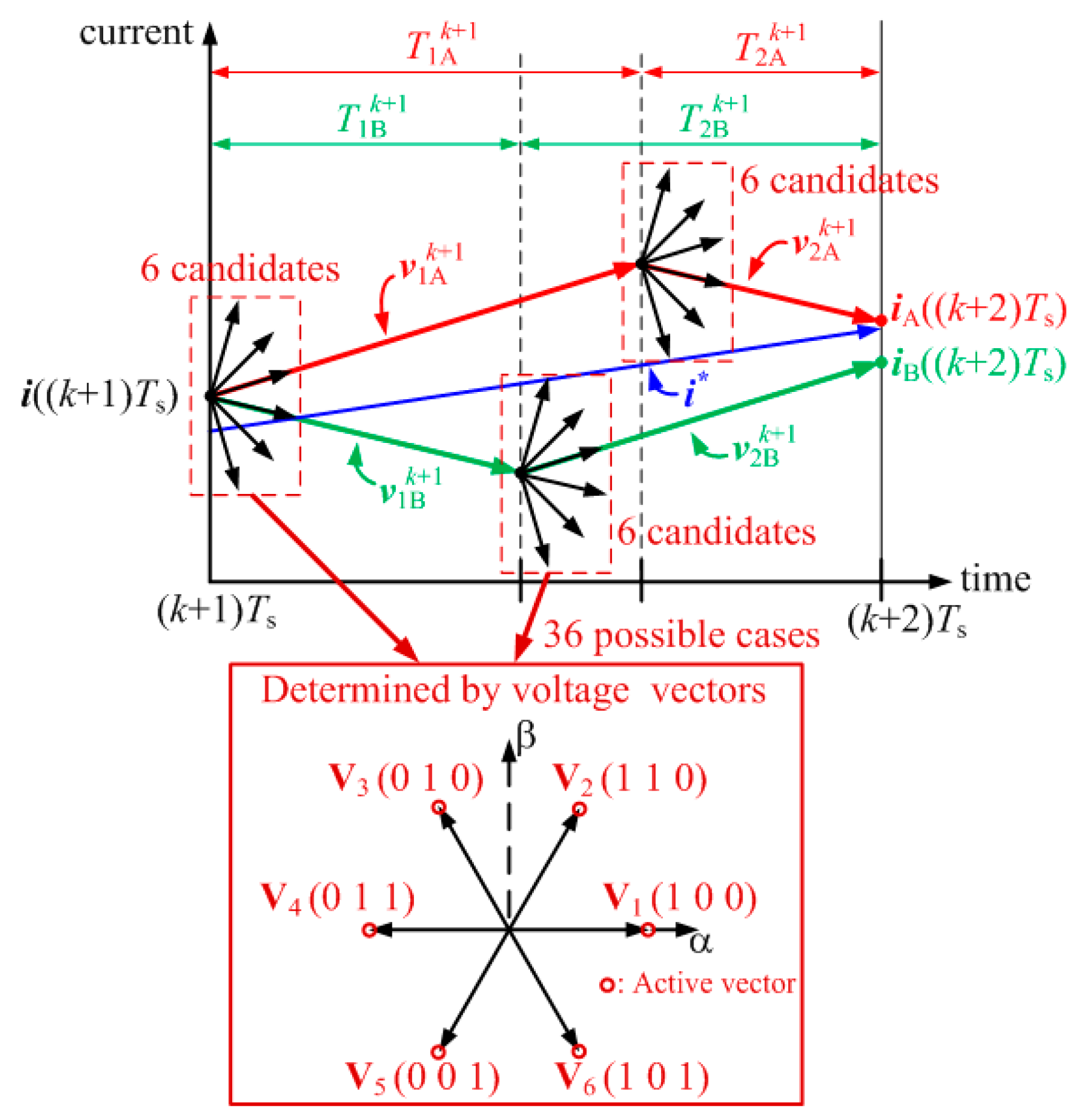 A Comprehensive Double-Vector Approach to Alleviate Common-Mode Voltage ...
