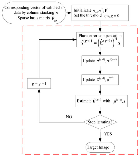 High-Resolution Bistatic ISAR Imaging of a Space Target with Sparse Aperture
