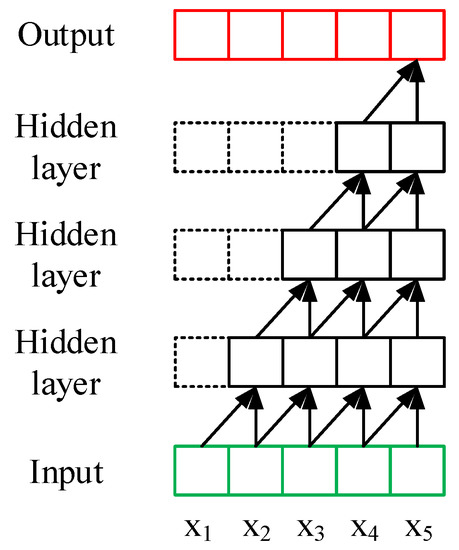 Electronics | Free Full-Text | Multivariate Temporal Convolutional ...