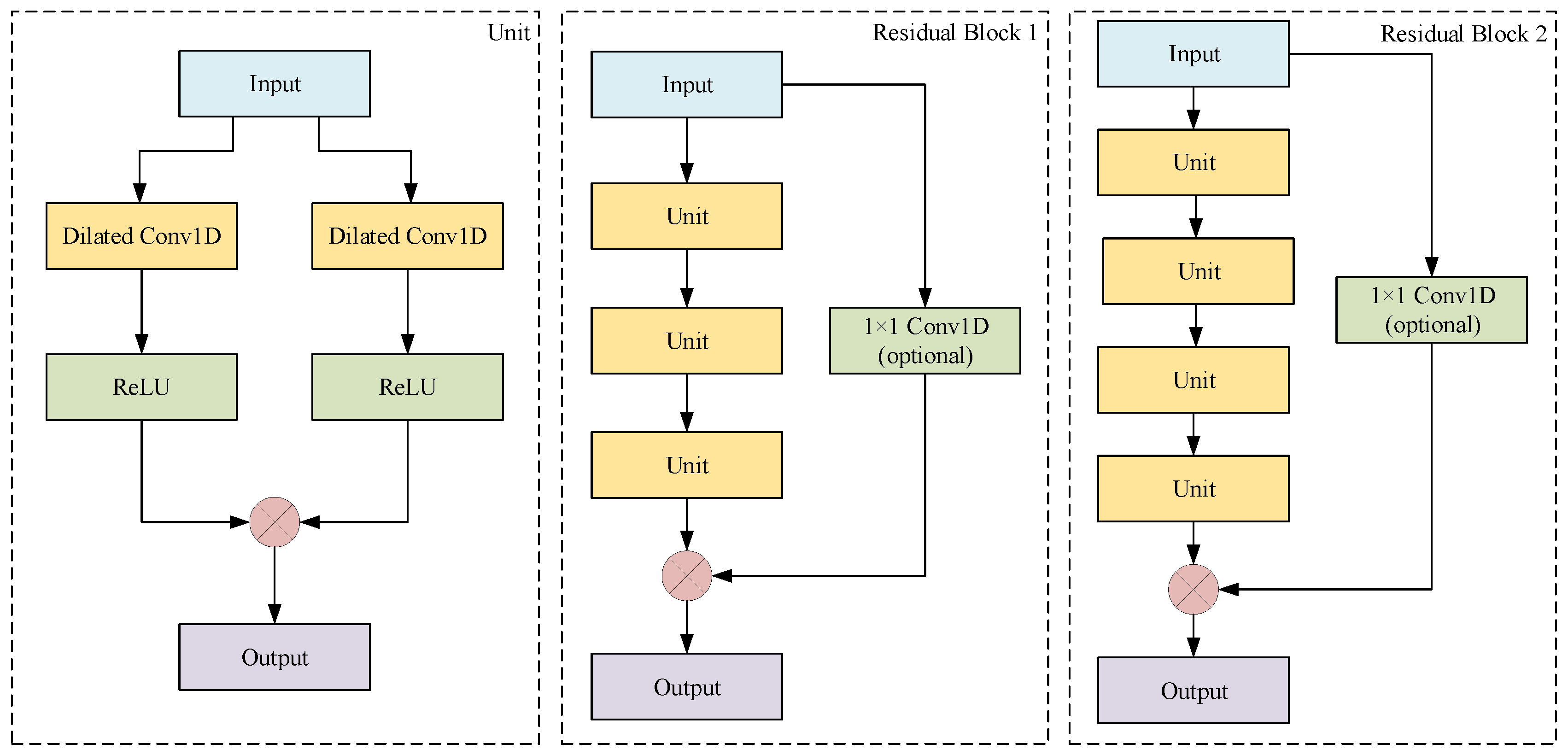 Multivariate Temporal Convolutional Network: A Deep Neural Networks Approach for Multivariate ...