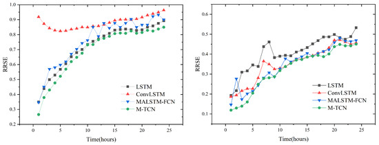 Multivariate Temporal Convolutional Network: A Deep Neural Networks ...