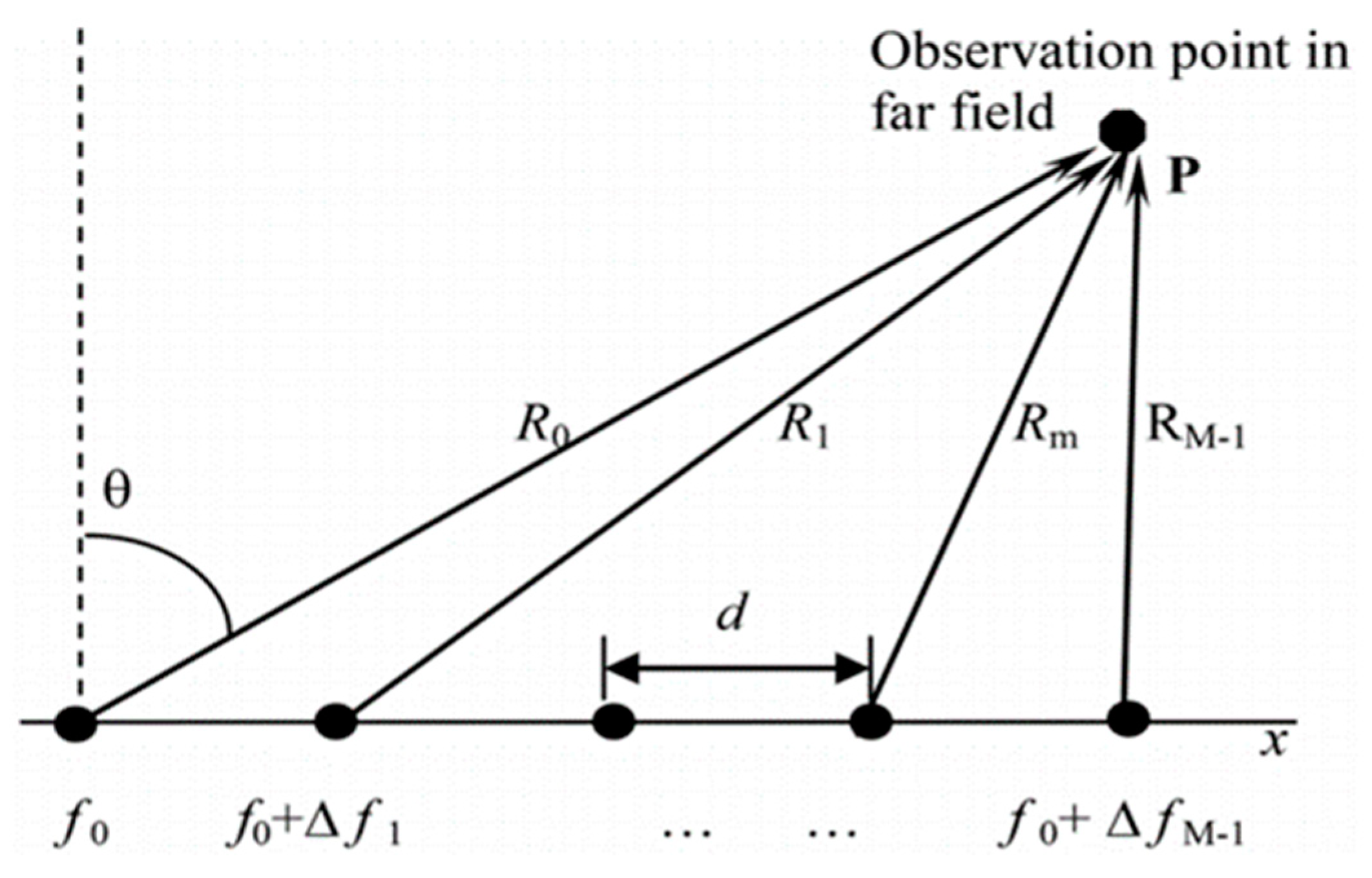 Achieving Spatial Multi-Point Focusing by Frequency Diversity Array