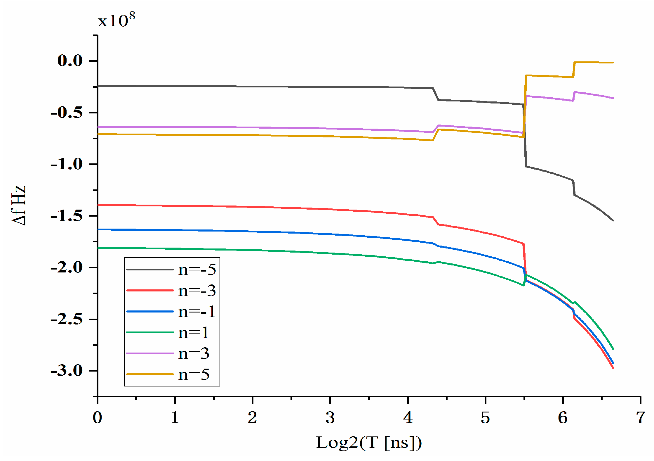 Achieving Spatial Multi-Point Focusing by Frequency Diversity Array