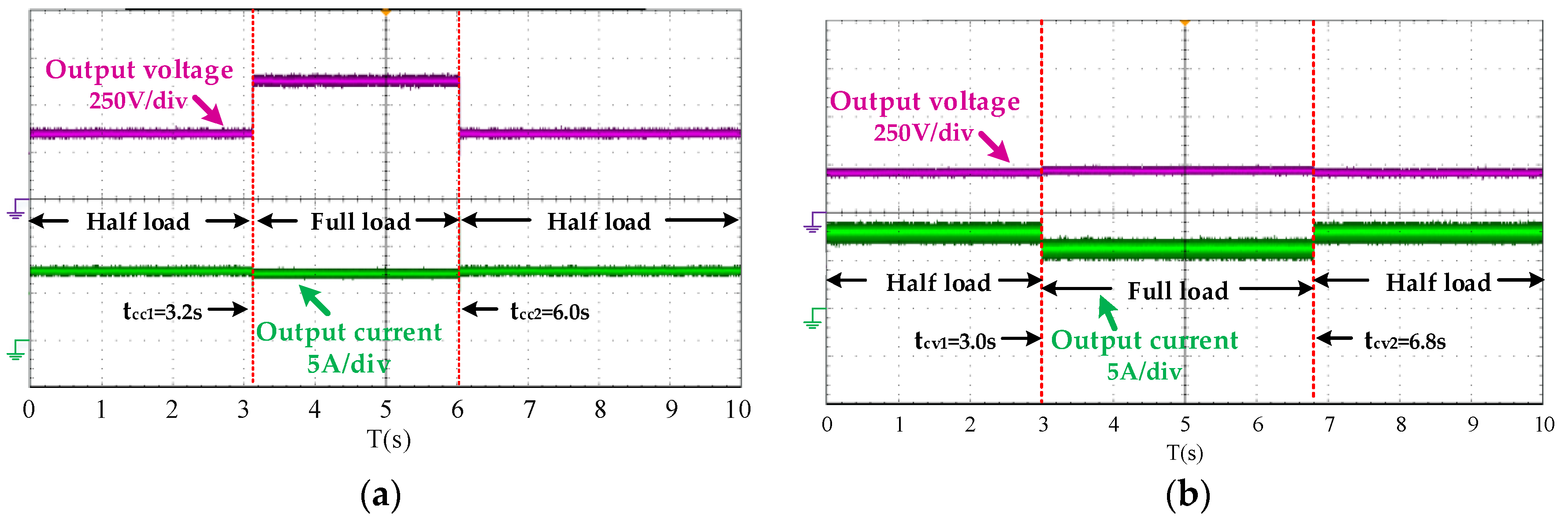 A Three-Bridge IPT System for Different Power Levels Conversion under ...