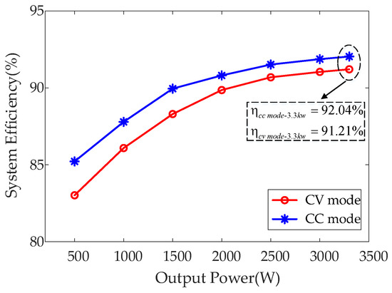 A Three-Bridge IPT System for Different Power Levels Conversion under CC/CV Transmission Mode