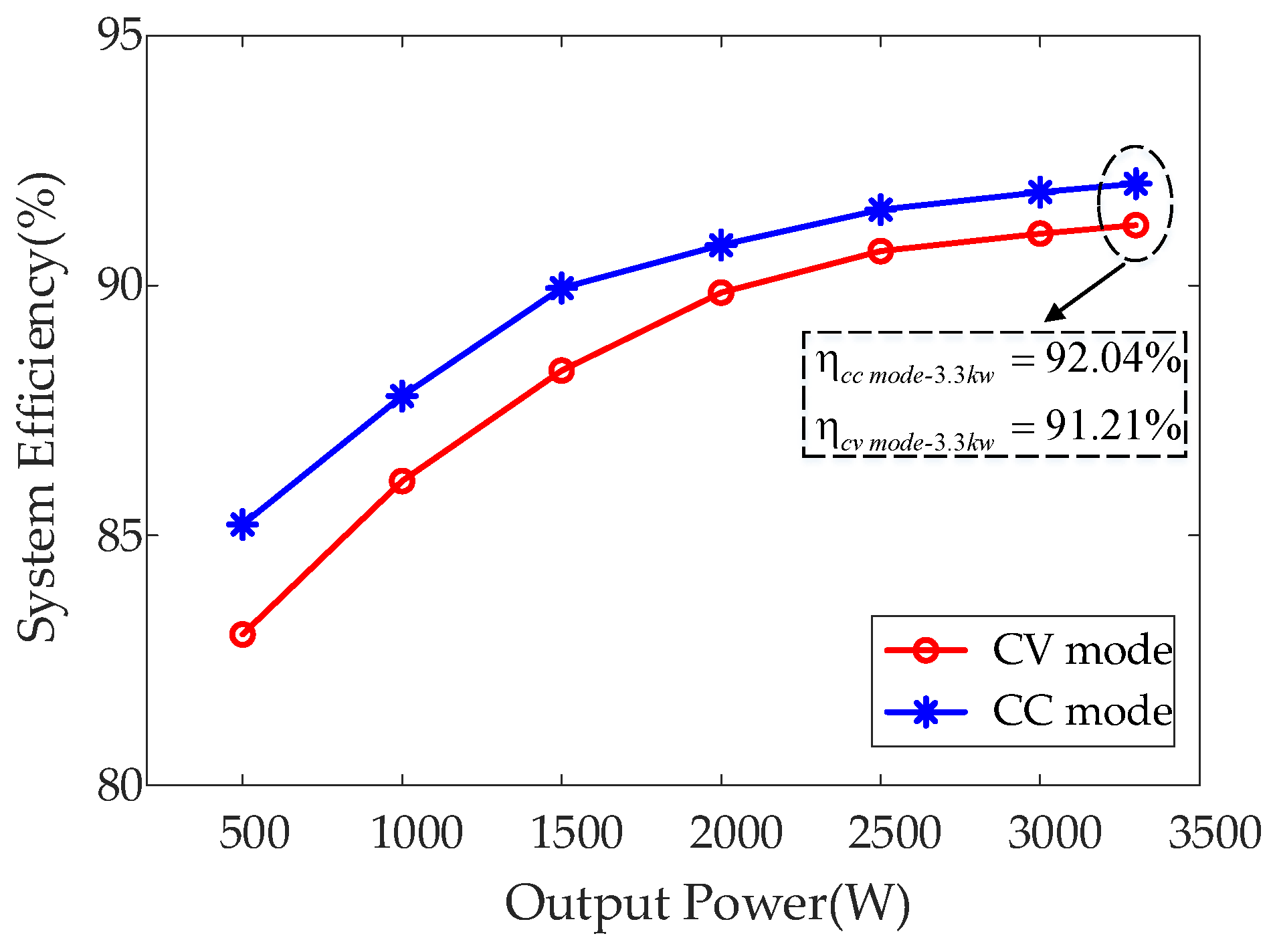 A Three-Bridge IPT System for Different Power Levels Conversion under ...
