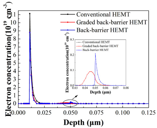 Theoretical Study of InAlN/GaN High Electron Mobility Transistor (HEMT ...