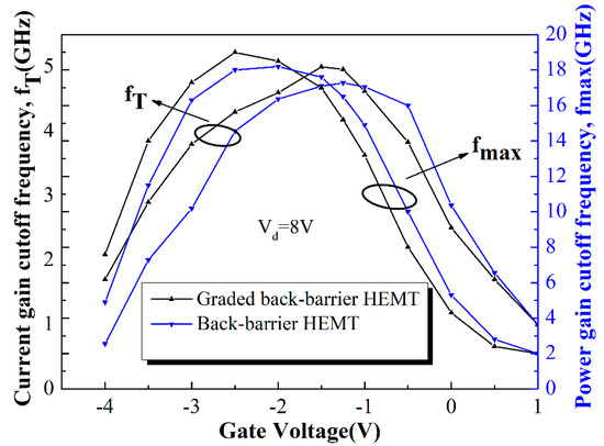 Theoretical Study of InAlN/GaN High Electron Mobility Transistor (HEMT ...