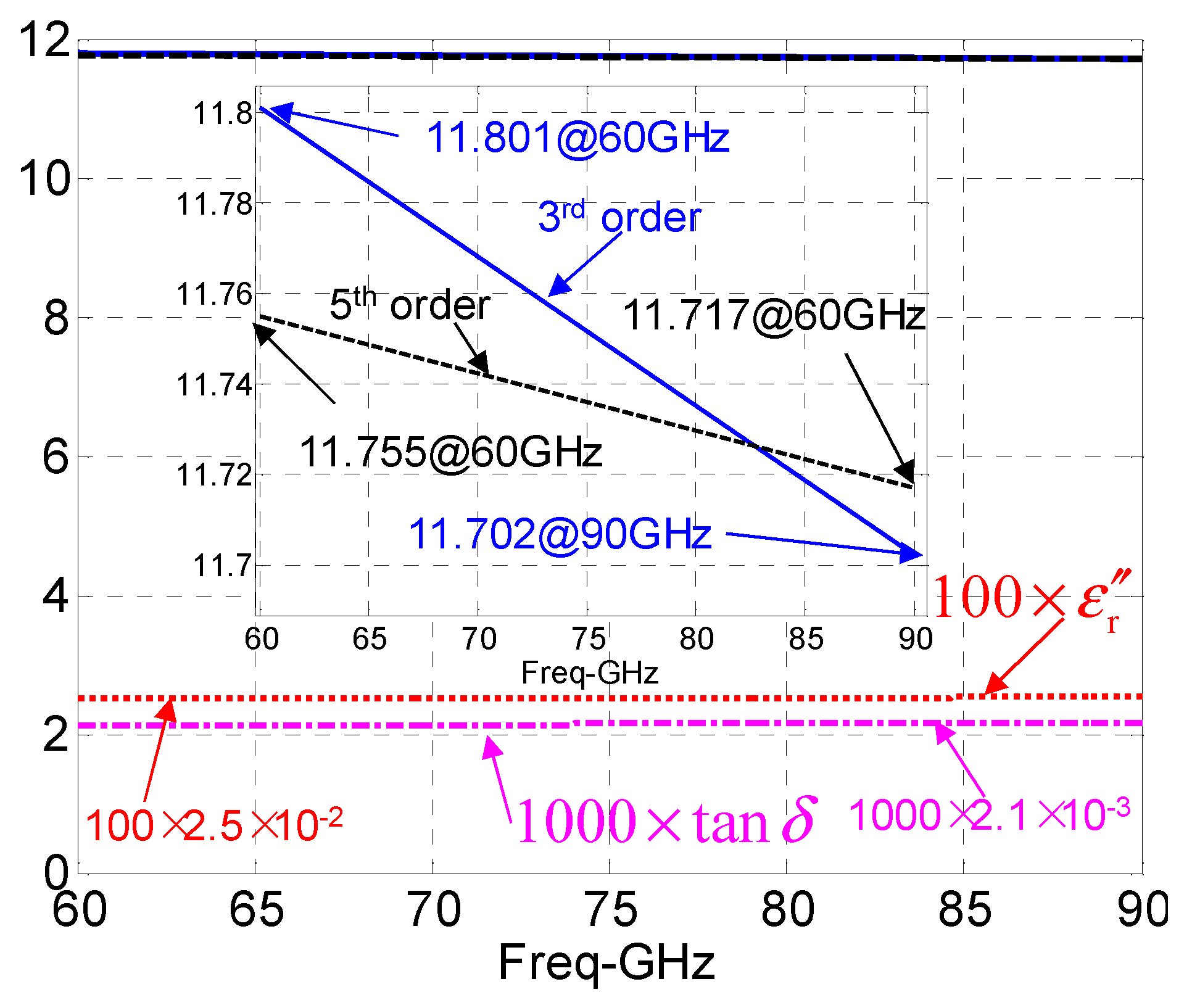 Permittivity of Undoped Silicon in the Millimeter Wave Range