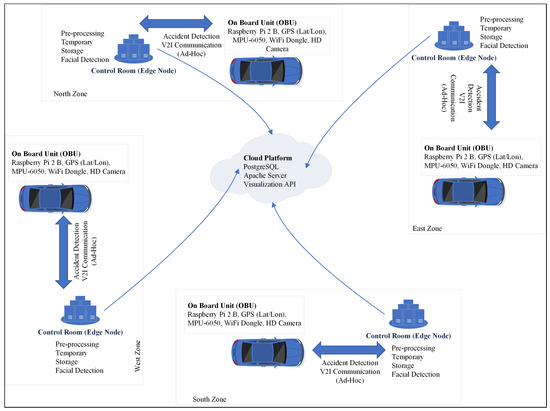 Road Accidents Detection, Data Collection and Data Analysis Using V2X ...