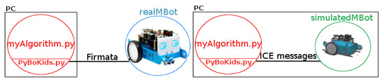 PyBoKids: An Innovative Python-Based Educational Framework Using Real and Simulated Arduino Robots