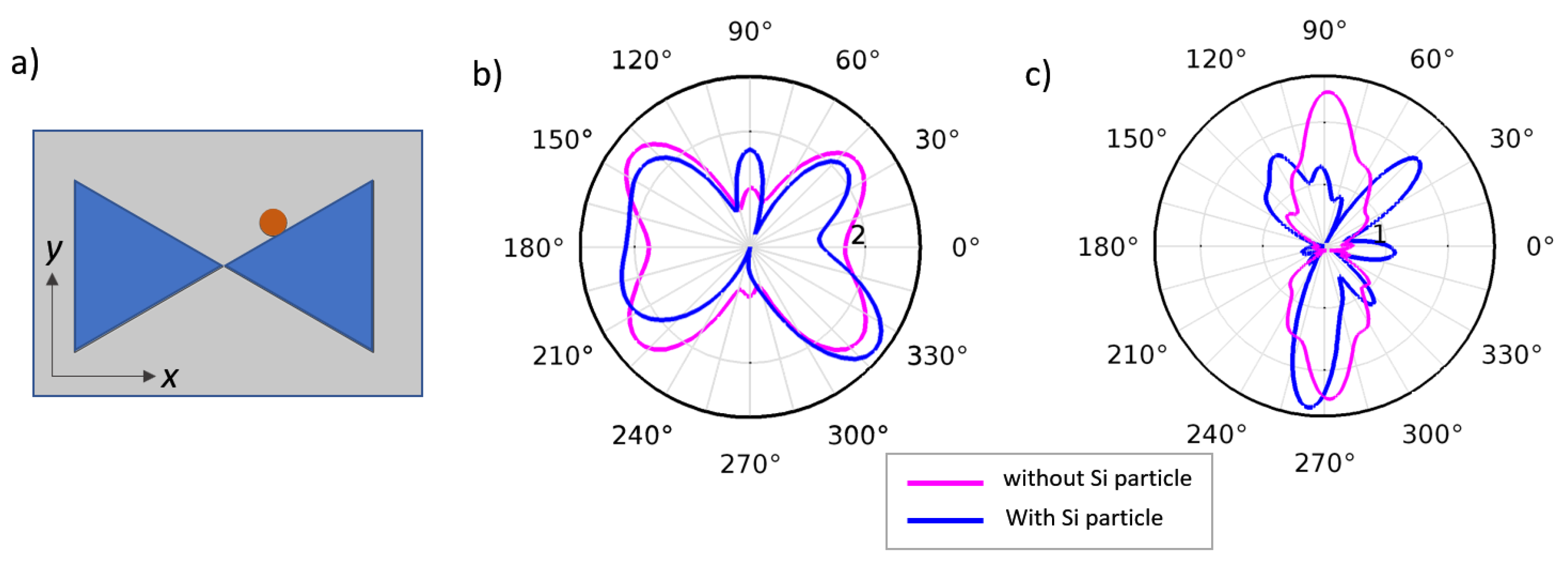 Second Harmonic Beam Shaping and Sensing in Dielectric Bow-Tie Antenna ...