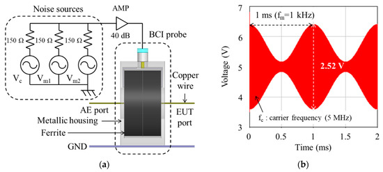 Electronics | Free Full-Text | Simulation-Based System-Level Conducted ...