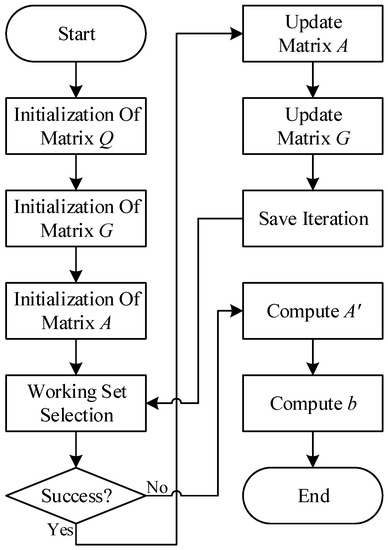 Research and Implementation of ε-SVR Training Method Based on FPGA