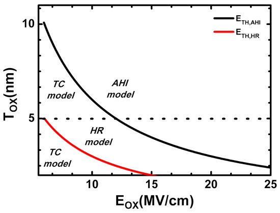 Development of an Advanced TDDB Analysis Model for Temperature Dependency