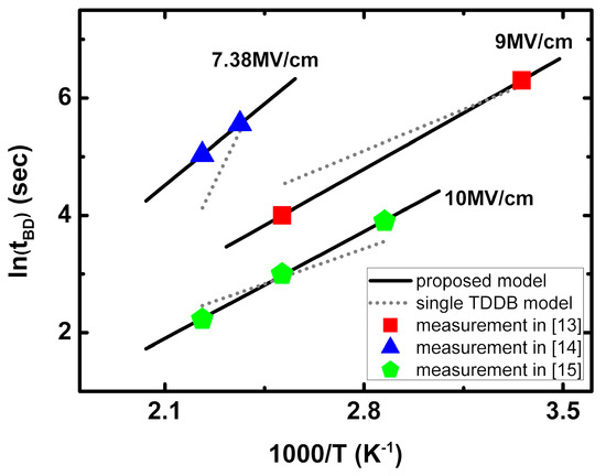 Development of an Advanced TDDB Analysis Model for Temperature Dependency