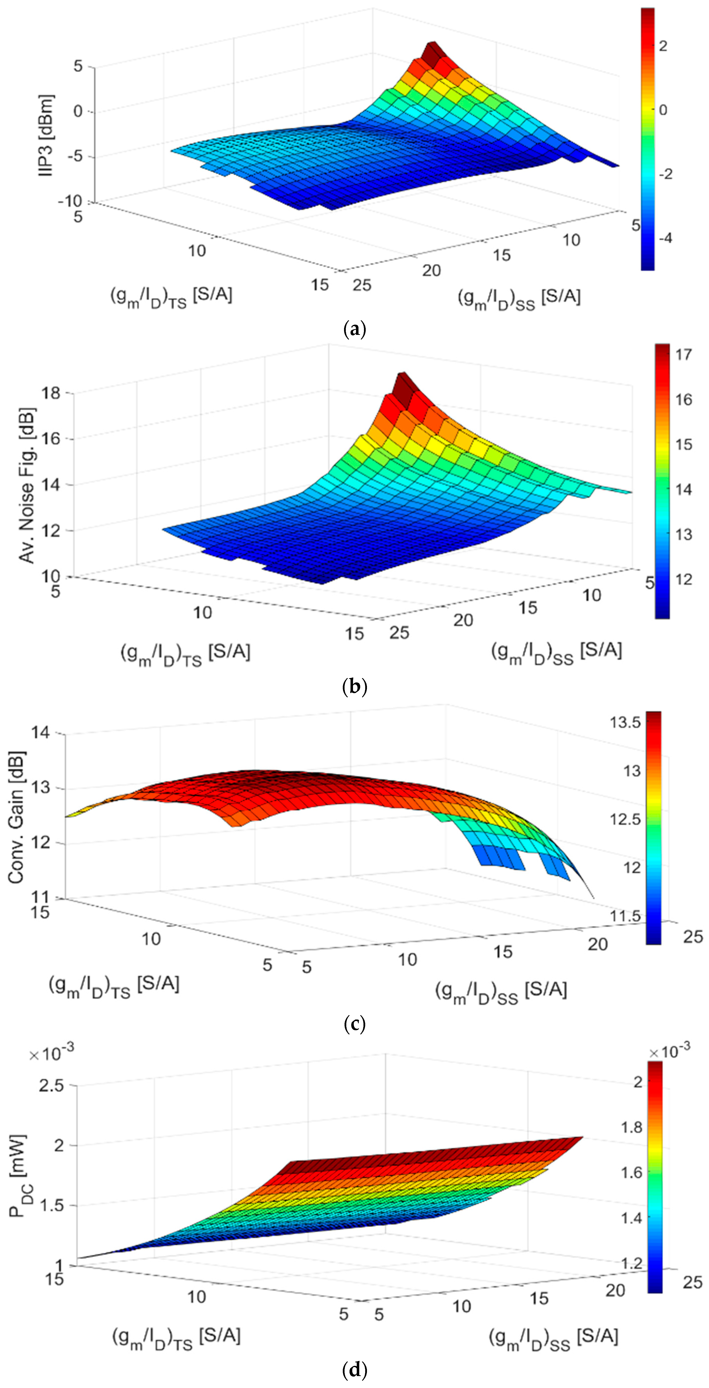 Innovative Strategy for Mixer Design Optimization Based on gm/ID ...