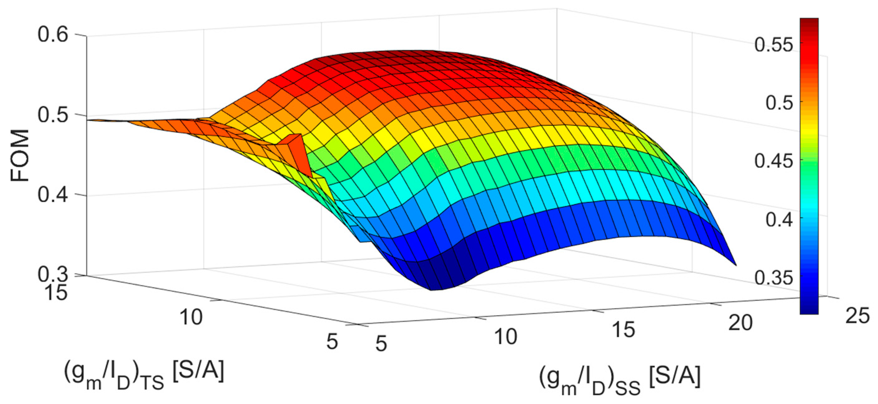 Innovative Strategy for Mixer Design Optimization Based on gm/ID ...