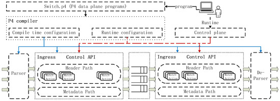 Programming Protocol-Independent Packet Processors High-Level Programming (P4HLP): Towards ...