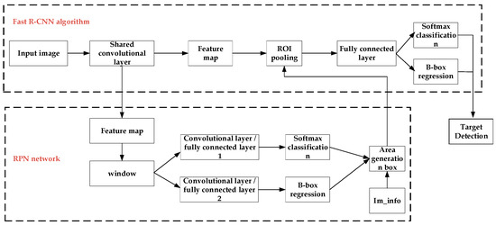 Ship Target Detection Algorithm Based on Improved Faster R-CNN
