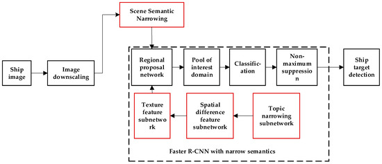 Ship Target Detection Algorithm Based on Improved Faster R-CNN