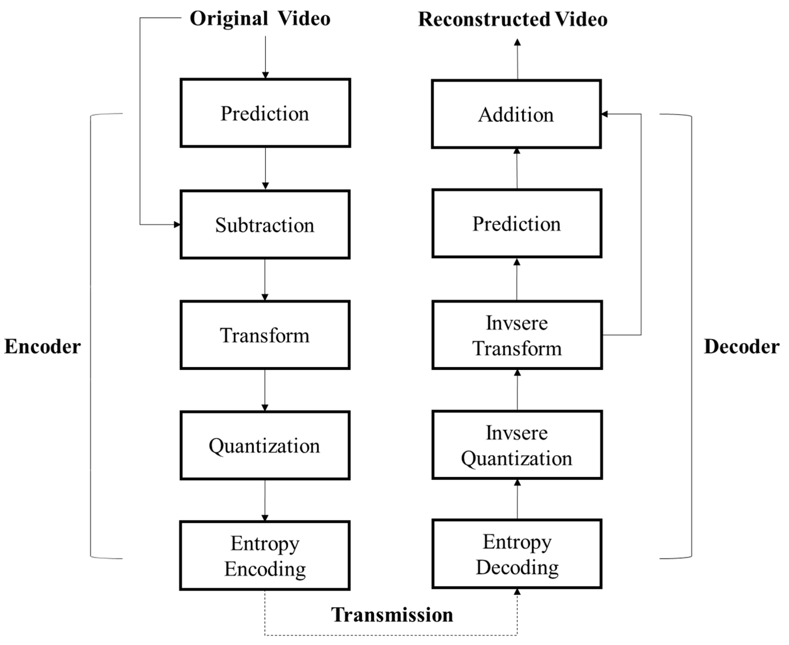 Impact of Video Compression and Multimodal Embedding on Scene Description