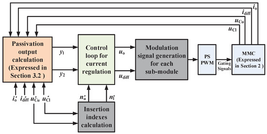 Passive Current Control Design for MMC in HVDC Systems through Energy ...
