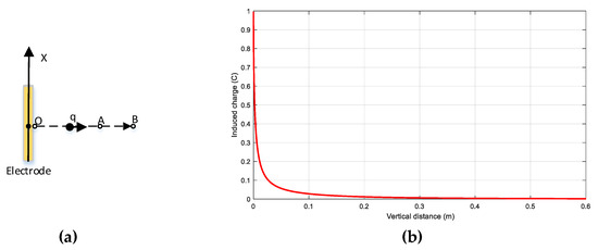 Electronics | Special Issue : Signal Processing and Analysis of ...