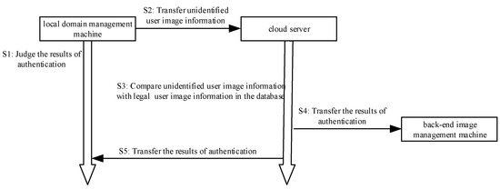 Electronics | Free Full-Text | Multi-Point Collaborative Authentication Method Based on User ...