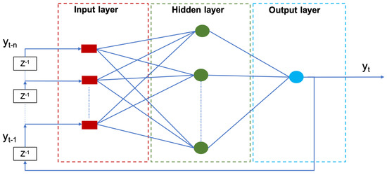 A Non-Linear Autoregressive Model for Indoor Air-Temperature ...