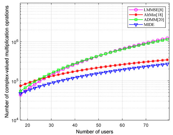 A Novel Iterative Discrete Estimation Algorithm for Low-Complexity Signal Detection in Uplink ...